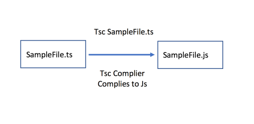 INTRODUCTION TO TYPESCRIPT – THE NUCLEAR GEEKS