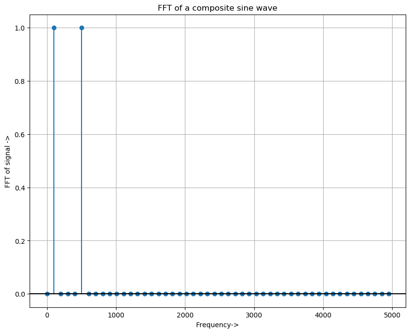 DSP Icebreaker – FFT and its interpretation. Windowing – THE NUCLEAR GEEKS