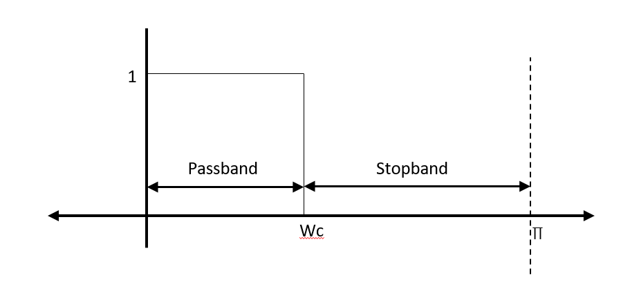 DSP – Linear Phase FIR filters – THE NUCLEAR GEEKS