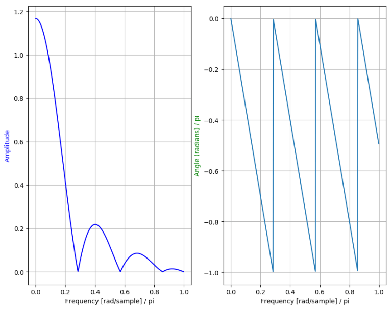 DSP – Linear Phase FIR filters – THE NUCLEAR GEEKS
