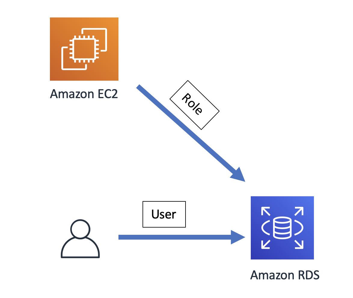 IAM Role vs User – THE NUCLEAR GEEKS