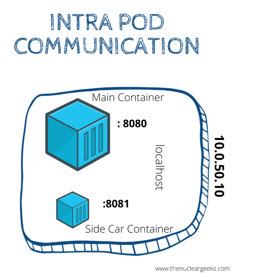 Introduction to Kubernetes Pods – THE NUCLEAR GEEKS