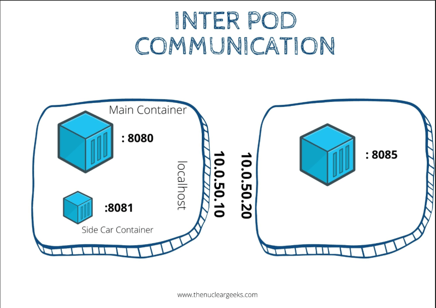 Introduction to Kubernetes Pods – THE NUCLEAR GEEKS